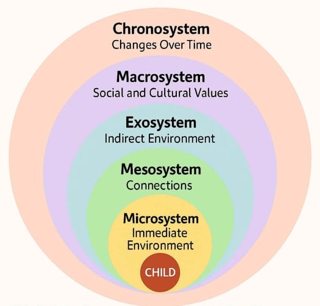 Urie Bronfenbrenner: Ecological Systems Theory and the Bioecological Model