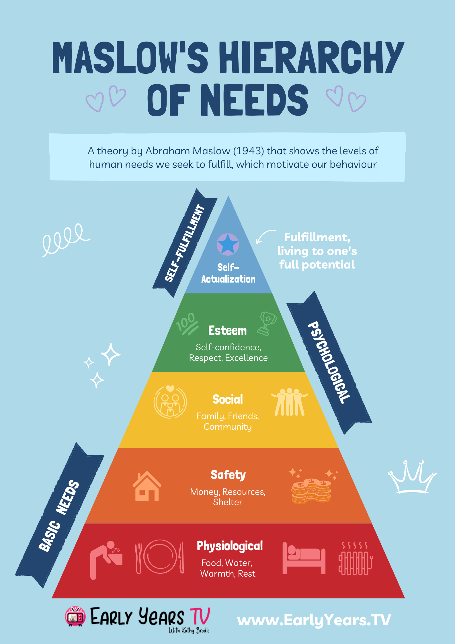 Maslow's Hierarchy of Needs for Children