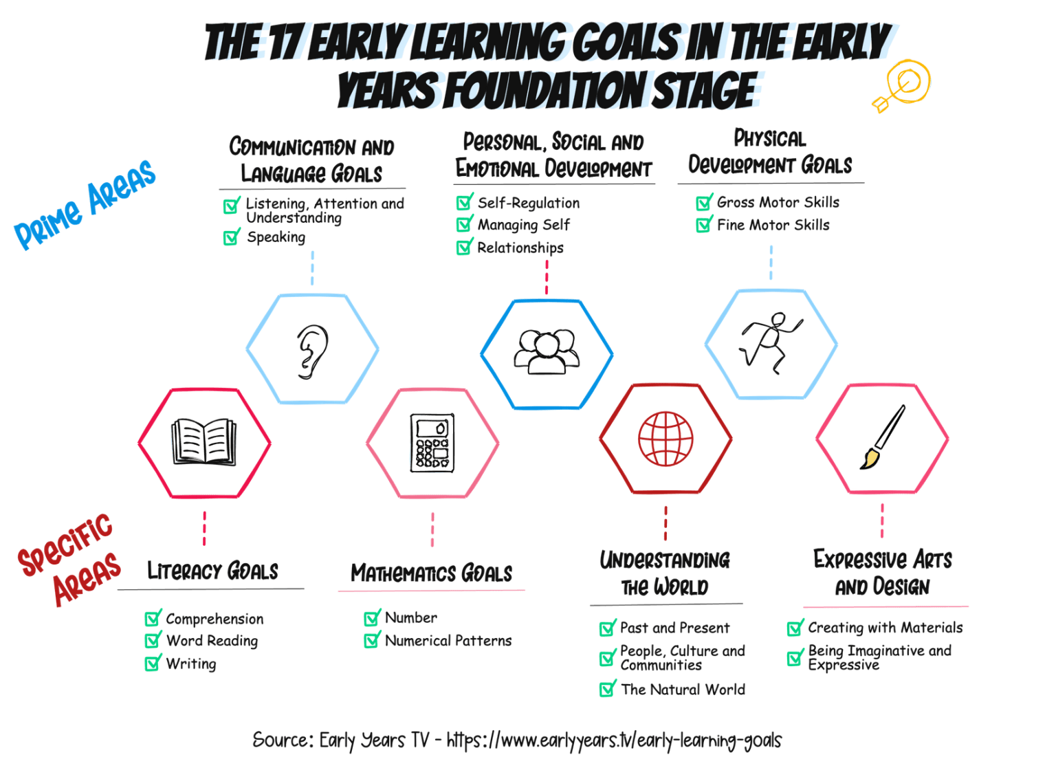 Understanding Early Learning Goals in the EYFS: A Comprehensive Guide ...