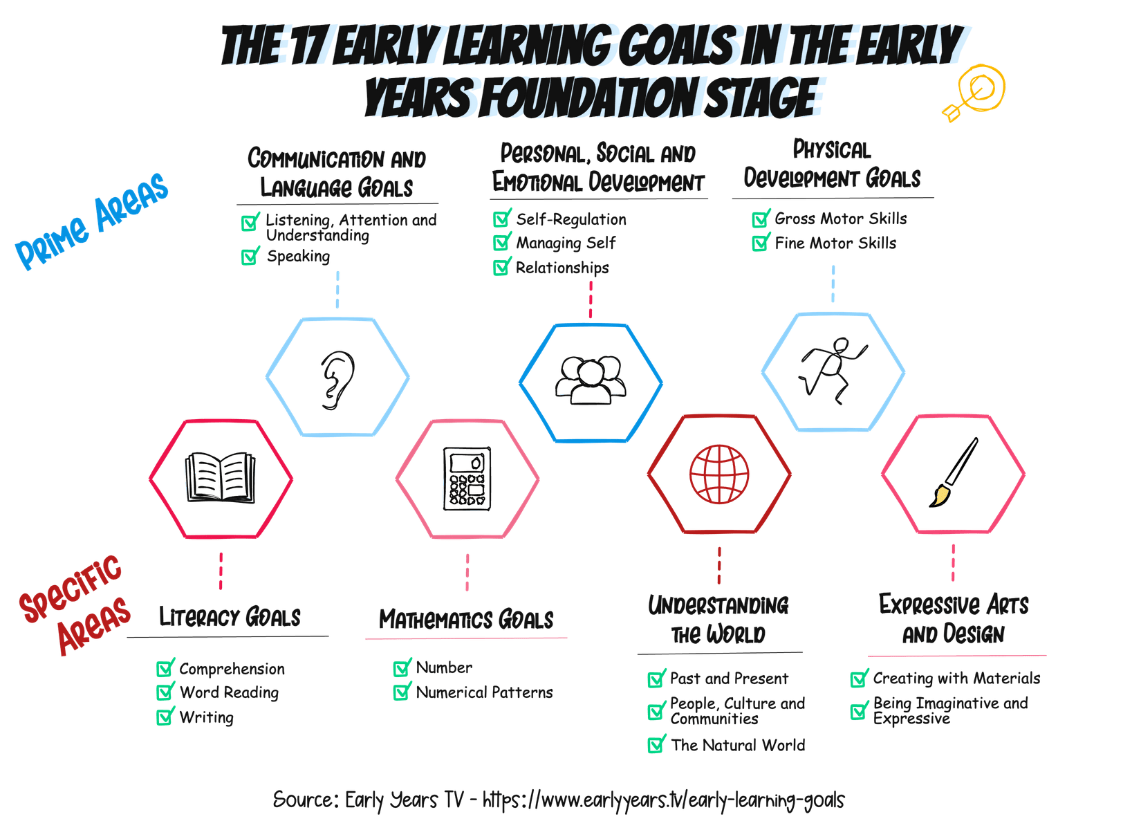 Understanding Early Learning Goals in the EYFS: A Comprehensive Guide ...