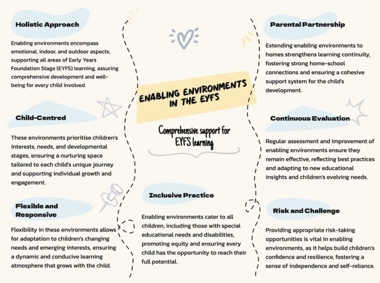 Enabling Environments: Early Years Foundation Stage (EYFS)