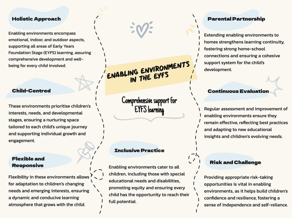 Enabling Environments: Early Years Foundation Stage (EYFS)