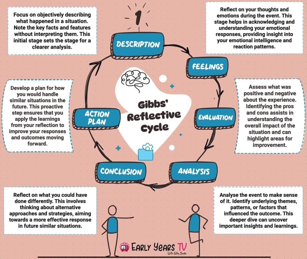Gibbs' Reflective Cycle: The 6 Stages