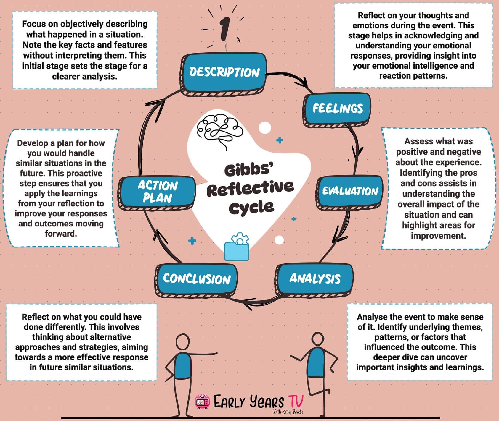 Gibbs' Reflective Cycle: The 6 Stages