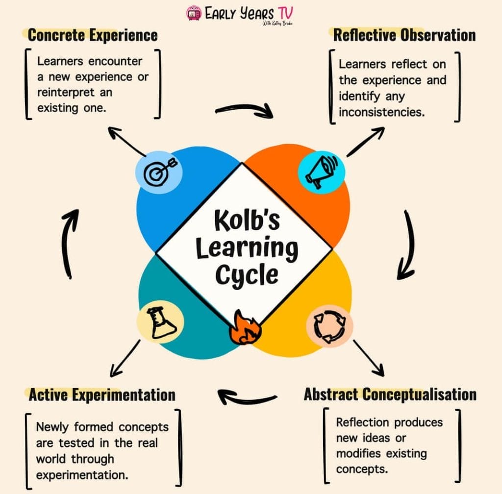 Reflective Practice Models in the Early Years