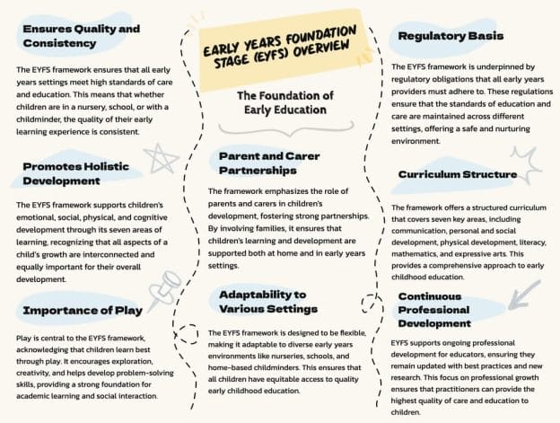 New to the Early Years Foundation Stage (EYFS): An Overview