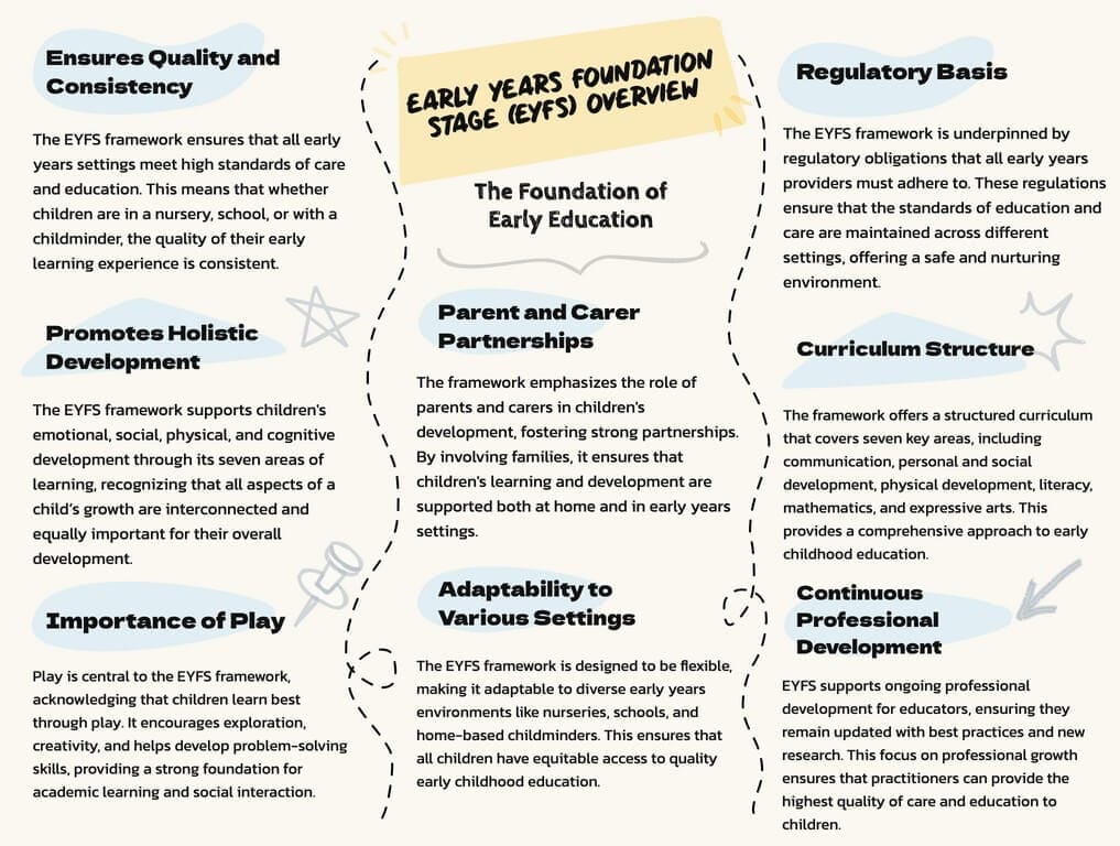 New to the Early Years Foundation Stage (EYFS): An Overview