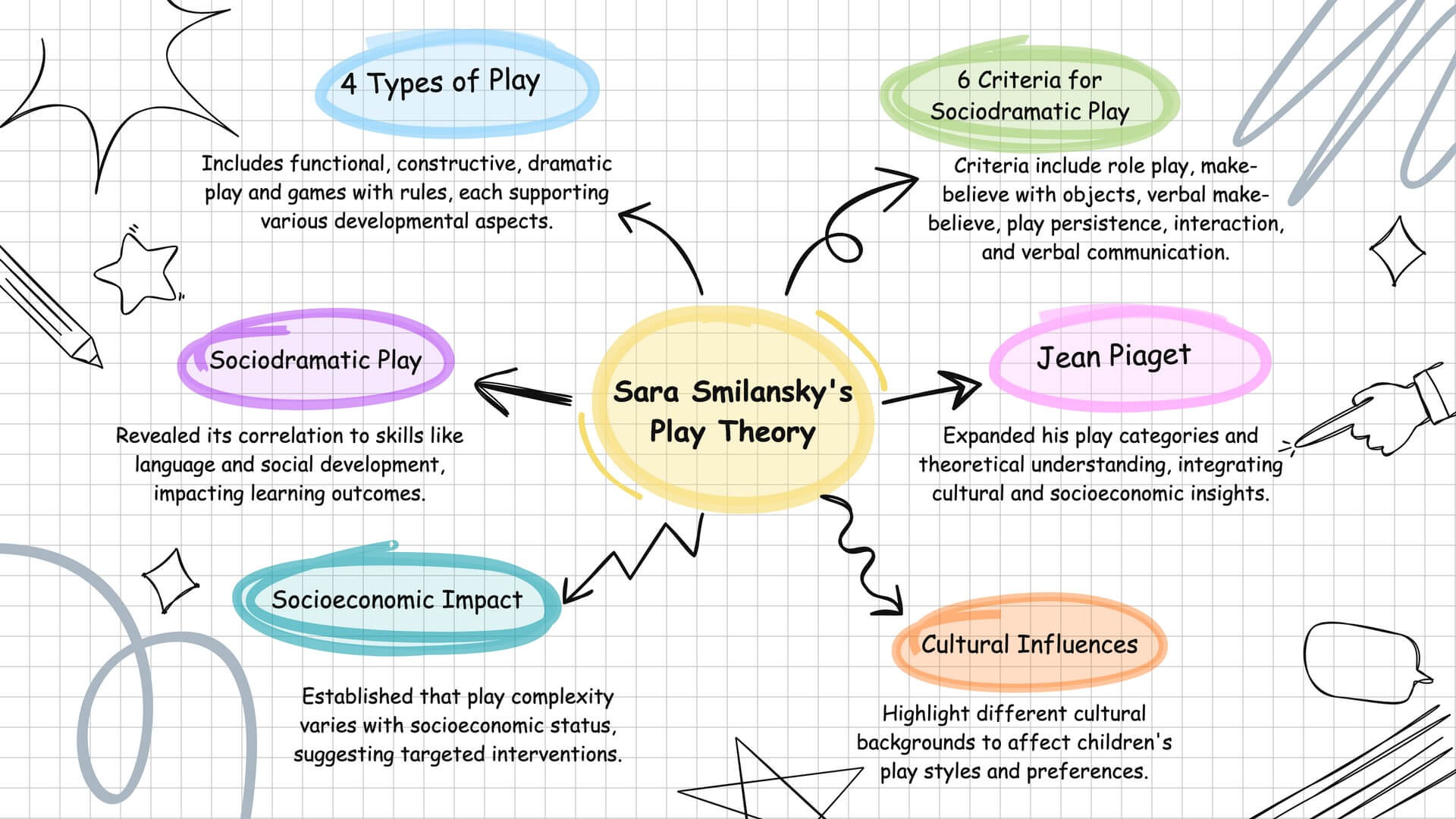 Sara Smilansky's 4 Types of Play and Sociodramatic Play Theory