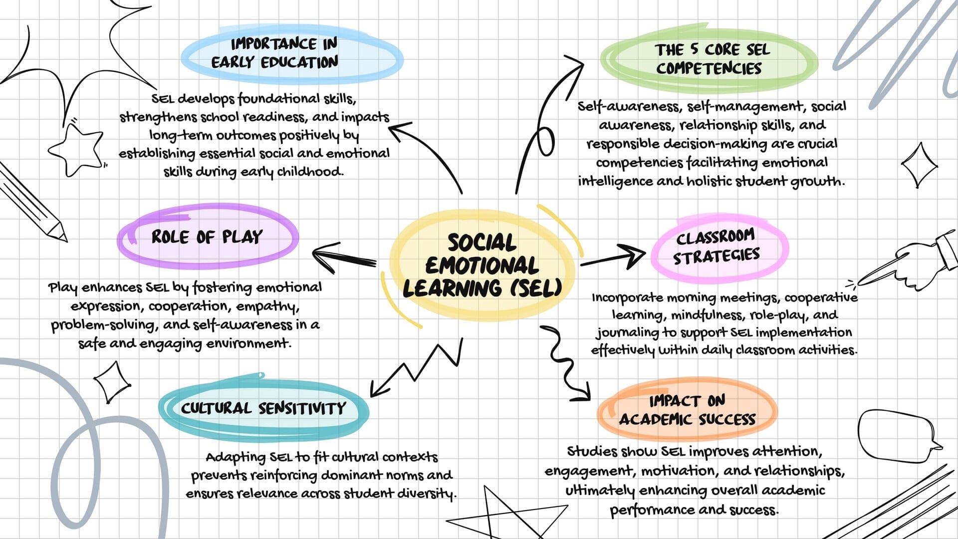 Social Emotional Learning SEL: A Complete Guide