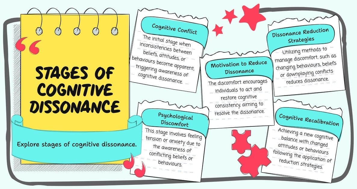Cognitive Dissonance: Definition and Examples
