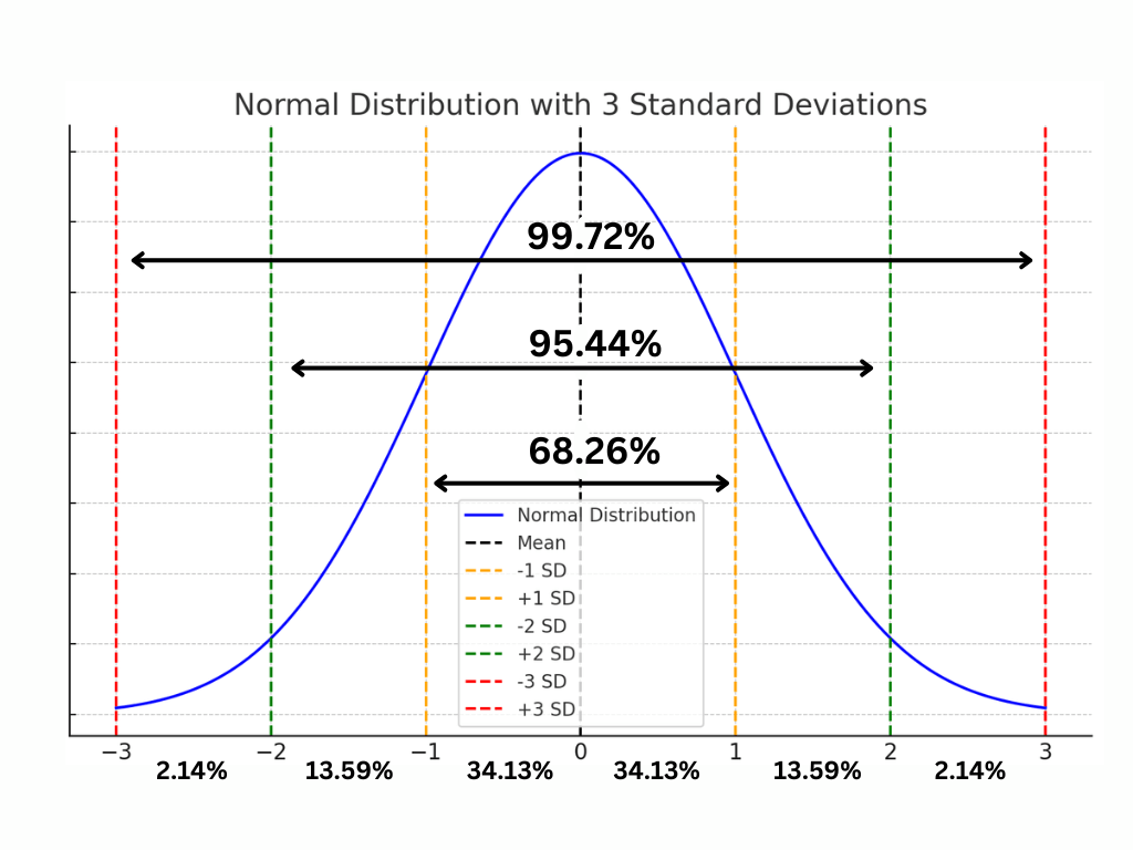 Z-Score: Calculation, Table, Formula, Definition & Interpretation