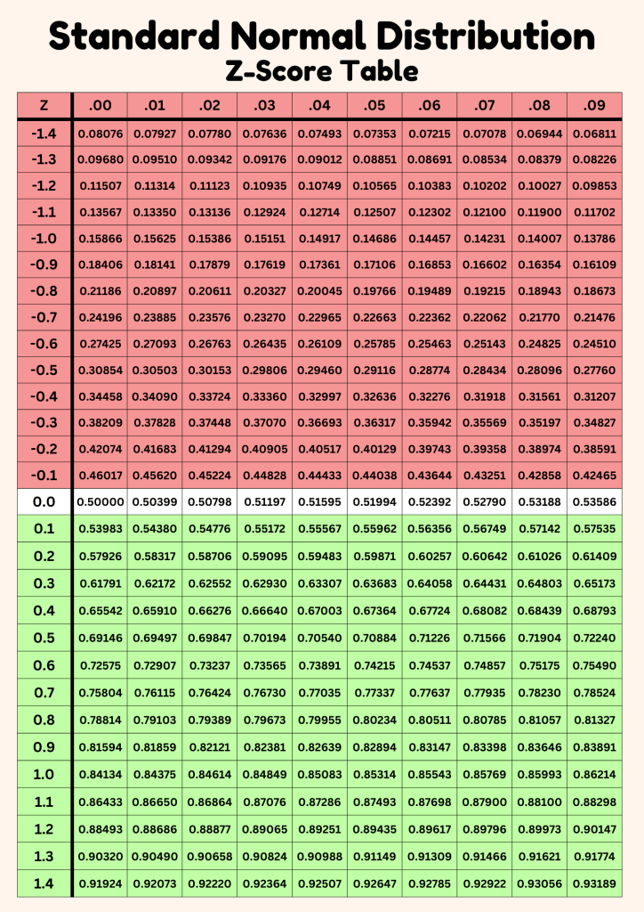 Z Score Calculation Table Formula Definition And Interpretation