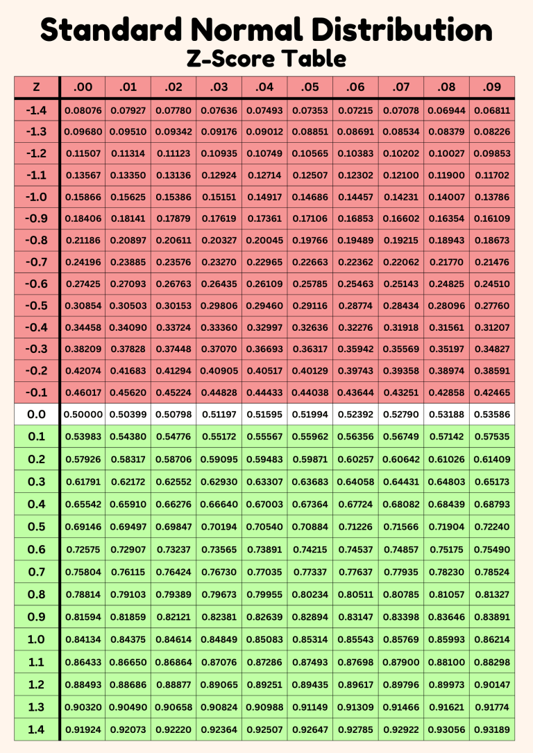 Z-Score: Calculation, Table, Formula, Definition & Interpretation