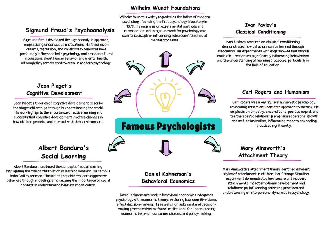 Important Psychologists: A Comprehensive Guide for Psychology Students
